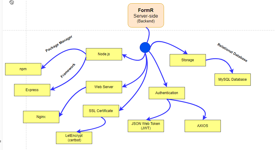 formR Back End Diagram