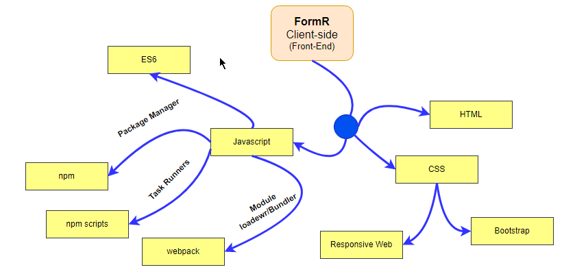 formR Front End Diagram